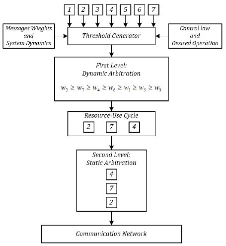 An Example To Illustrate The Optimized Algorithm Of The Tda Scheduler Download Scientific Diagram
