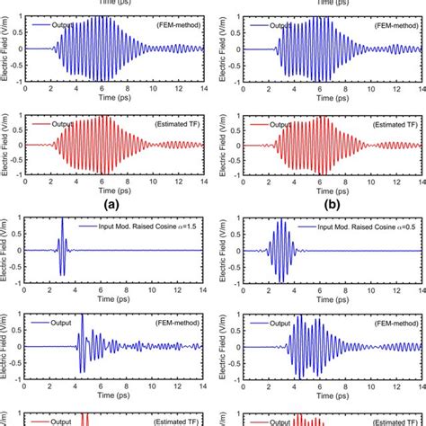 A Validation Test Of The Estimated Transfer Function Hs In Terms Of Download Scientific