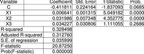 Results Of Multiple Linear Regression Analysis Model 1 Download