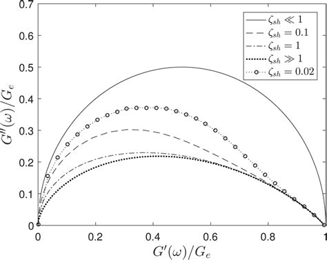 Linear Rheology Predictions Of The Shuffling Model Double Reptation
