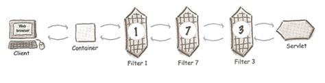 Jsp Filters