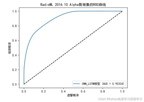 Rml201610a （cnn、lstm、cnn Lstm、cnn Lstm Multi Head Attention