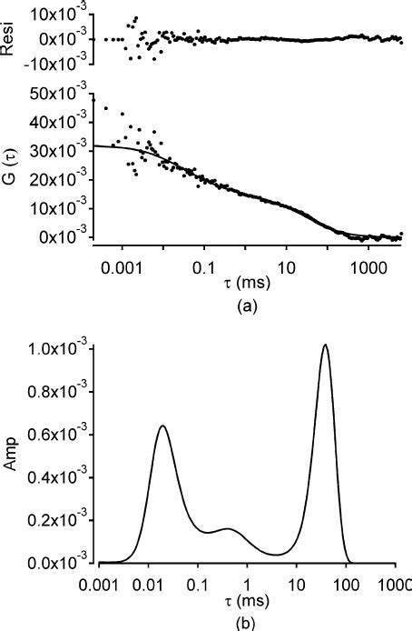Analysis Of Fcs Data A Mem Analysis Of A Single Autocorrelation