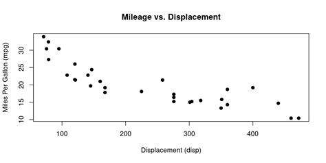 Data Analytics 102 Applied Statistics And Regression Using R