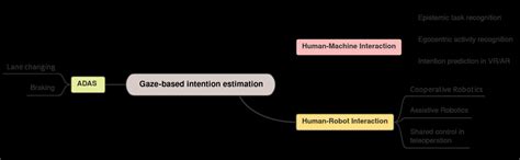 Fields And Sub Fields Of Application For Gaze Based Intention