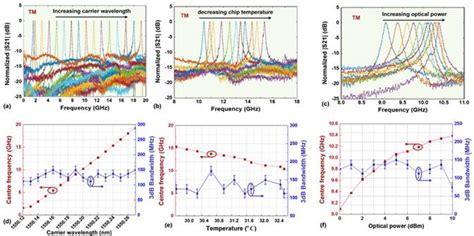 Figure 1 From Photonic Orthogonally Polarized Rf And Microwave Equalizers And Single Sideband
