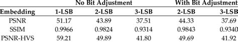 Least Significant Bit Lsb Embedding Analysis In Terms Of The