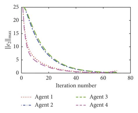 Results With Open Loop D Type Foilc A Tracking Error E1 Vs