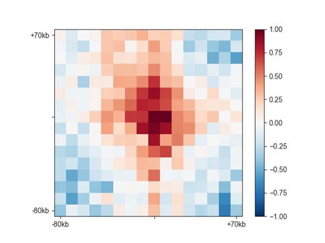 Hi C Aggregate Analysis — Fan C 091 Beta Documentation