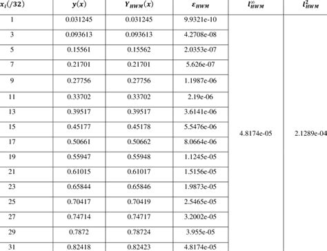 Comparison Between The Exact Solution And Approximate Solution Of Download Scientific Diagram