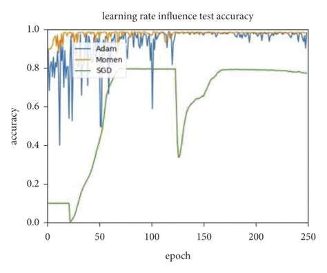 Comparison Of Different Settings A Comparison Of Different Initial Download Scientific