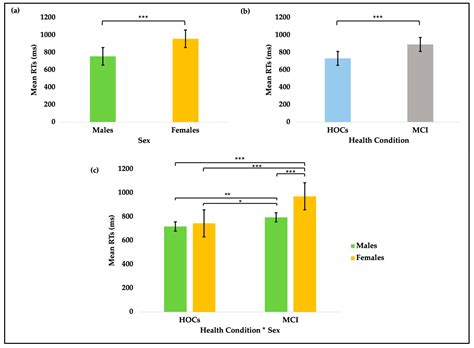Attentional Functioning In Healthy Older Adults And Amci Patients Results From The Attention