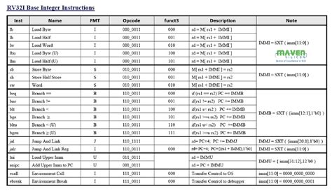 Is Your Career At Risk Without Risc V P R Sivakumar Founder And Ceo Maven Silicon Risc V
