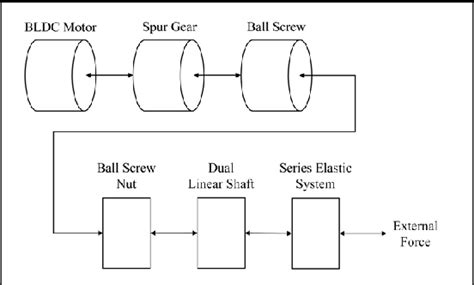 Figure 4 From The Development Of The Linear Actuator With The Series Elastic System For Robot