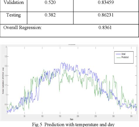 Table Iii From Comparison Of Various Meteorological Parameters For Solar Radiation Prediction