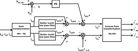 Extraction Of Reference Currents Based On Id Iq Transition Methodology