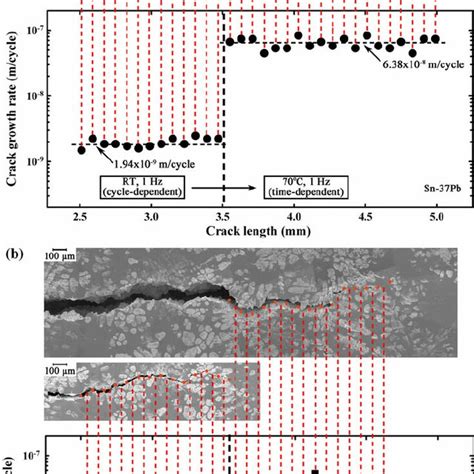 Fatigue Crack Path Observation And Crack Growth Rate Versus Crack Download Scientific Diagram