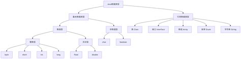 Java 基础（1） 数据类型与变量java基础数据类型已经变量 Csdn博客