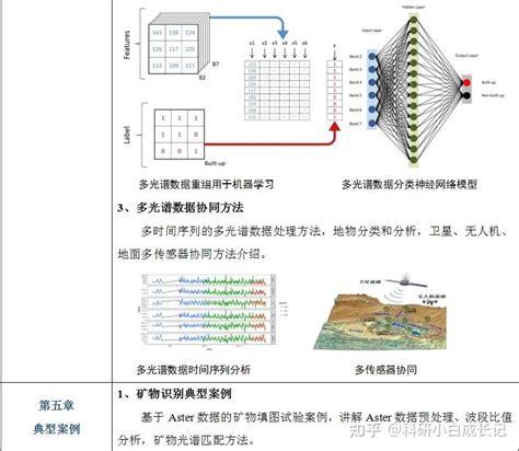 基于python多光谱遥感数据处理、图像分类、定量评估及机器学习 知乎