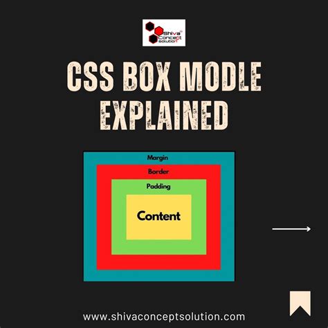 shiva concept solution on linkedin cssboxmodelexplained webdesign101 csstricks