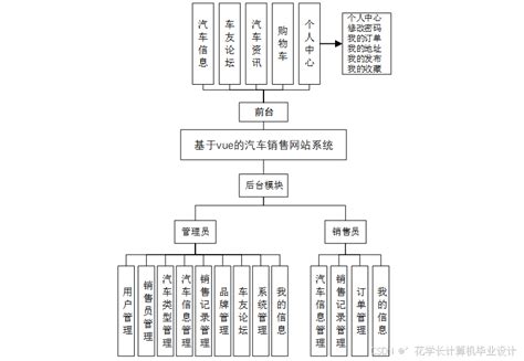 计算机毕设springboot基于vue的汽车销售网站系统 基于springboot与vue的汽车电商平台设计与实现 基于前后端分离技术的汽车