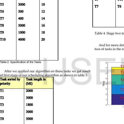 Gantt Chart Of Our Algorithm And Edf Ff And Edf Bf In Heterogeneous