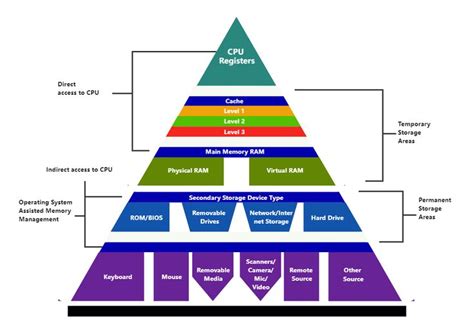 CPU Hierarchy Chart In Hierarchy Chart Maker Templates