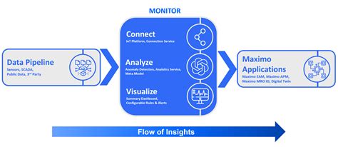 Maximo Asset Monitor Dont Just Monitor Monitor Smarter Macs