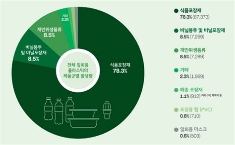 1인당 1주일 일회용 플라스틱 41개 사용…폐기물 생수·음료 최다 네이트 뉴스