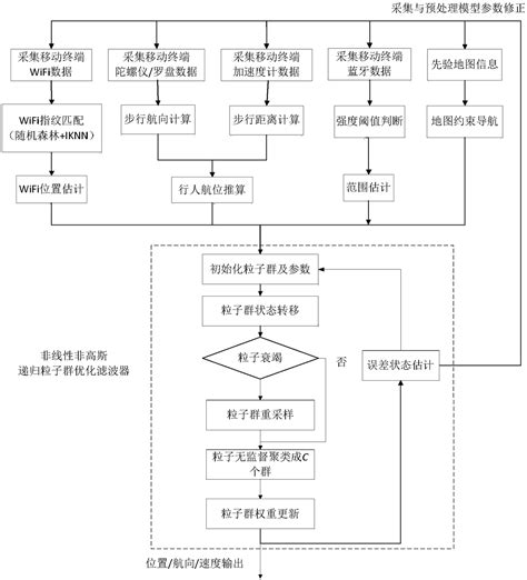 Method For Estimating Indoor Pedestrian Combination Poses Based On Multi Particle Swarm
