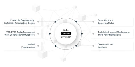 Hire Cardano Developers Markovate