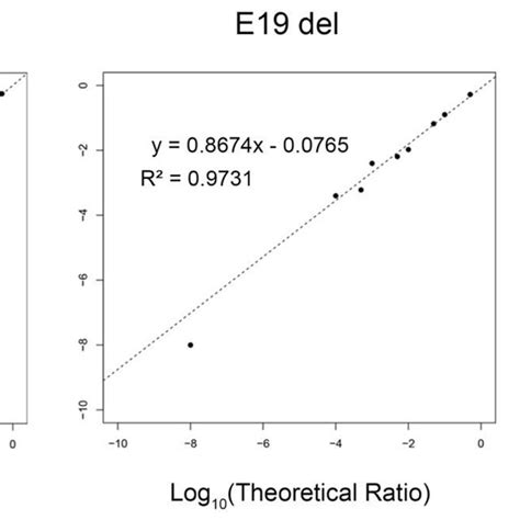 Sensitivity Of Smart Assay For Detection Of Common Egfr Variants A
