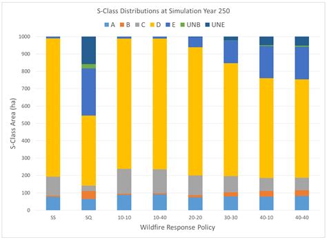A System Dynamics Model Examining Alternative Wildfire Response Policies