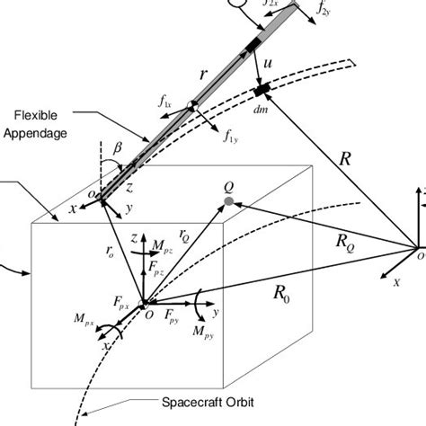 Model Of The Flexible Spacecraft Download Scientific Diagram