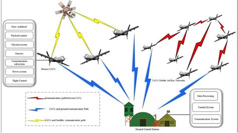 Uavs Drones Communication Download Scientific Diagram