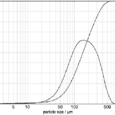 Average Particle Size Distribution Curves For ERM BD286 Download
