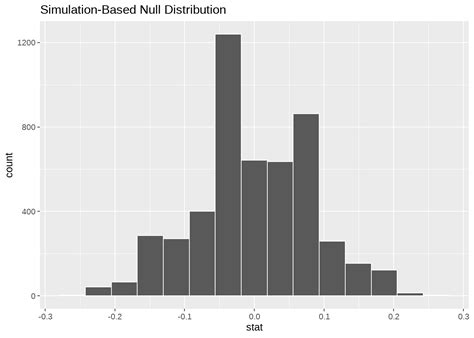 第 56 章 统计推断 数据科学中的 R 语言
