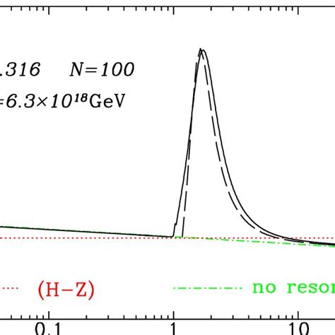 Resonant Particle Production Produces A Peak In The Perturbation