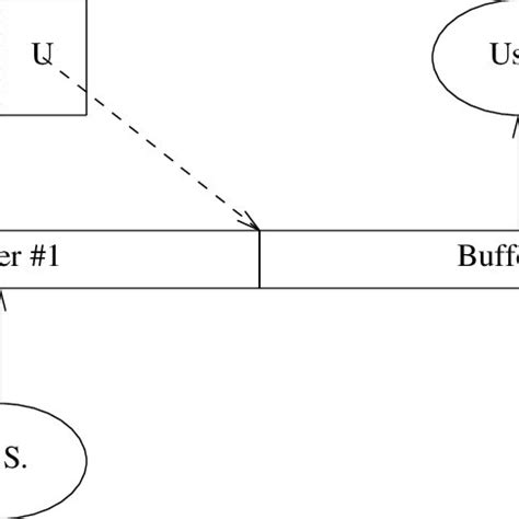 Shared Memory Buffer Model Reading Download Scientific Diagram