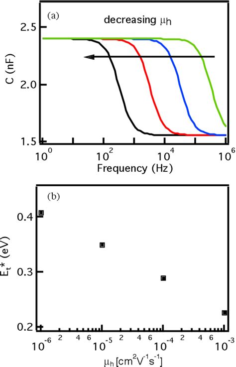 Figure 3 From Transport Effects On Capacitance Frequency Analysis For Defect Characterization In