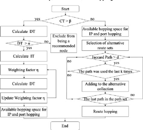 Figure 3 From A Node Confidence Determination Based Moving Target Defense Strategy For Sdn
