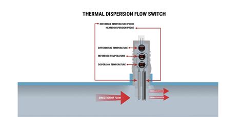 Flow Switches What Are They Uses Types Installation 55 OFF