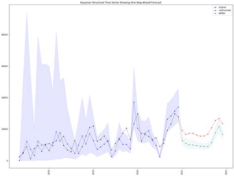Forecasting With Bayesian Dynamic Generalized Linear Models In Python Towards Data Science