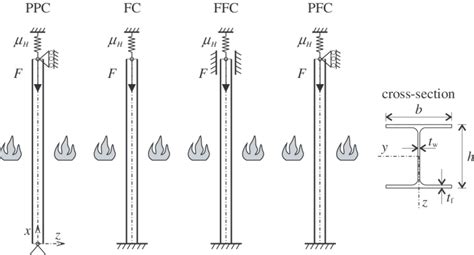 Euler S Columns And A Typical Cross Section Download Scientific Diagram