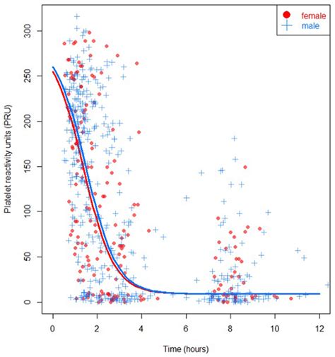 Pru Specified For Sex P 093 Females In Red Males In Blue