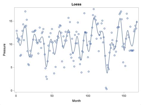 Getting Started With SGPLOT Part 12 Loess Plot Graphically Speaking