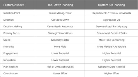 Top Down Vs Bottom Up Planning