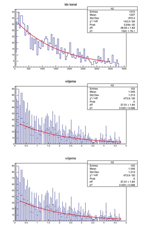 Tree And Histogram Read Data From Txt File Root Root Forum