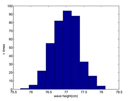 The Statistics Histogram Of Calm Water Wave Height Download