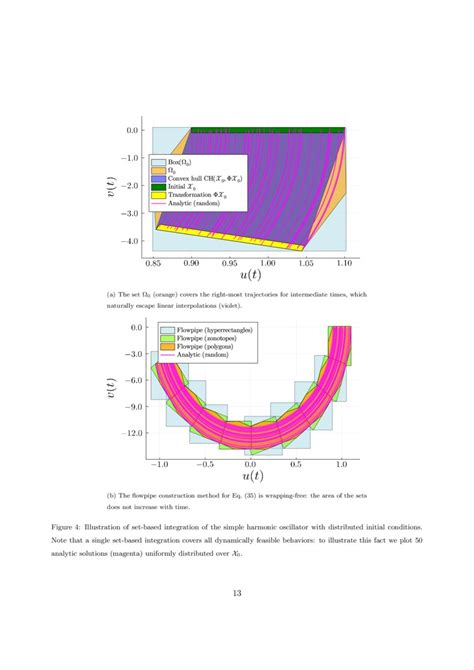 Combining Set Propagation With Finite Element Methods For Time Integration In Transient Solid